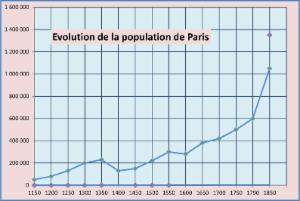 La croissance de Paris - Atlas historique de Paris